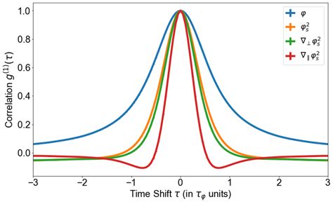 Auto Correlation Of A Simulated Alp Dark Matter Field ϕ The