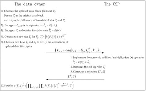 data block modification operation procedure in the dprdp scheme