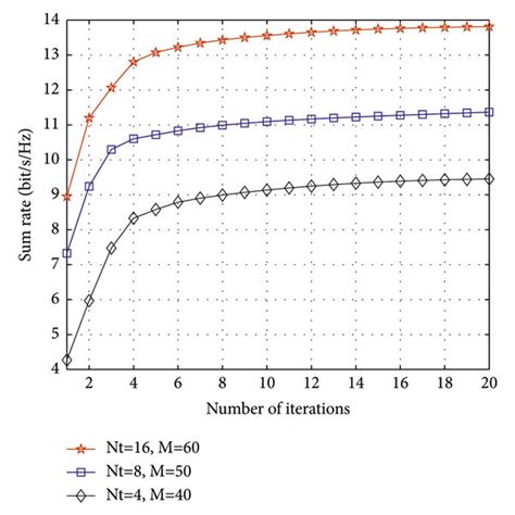 Convergence Behaviour Of The Ao Algorithm Download Scientific Diagram