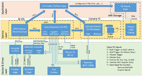 data acquisition architecture using epics records and labview drivers