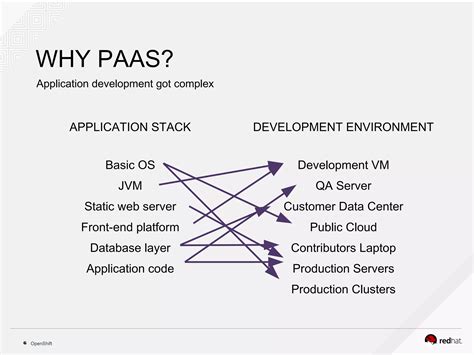 Openshift Container Platform ODP