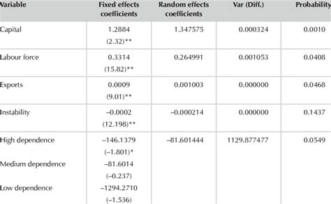 Comparison Of Panel Data Estimators Dependent Variable Output Gdp