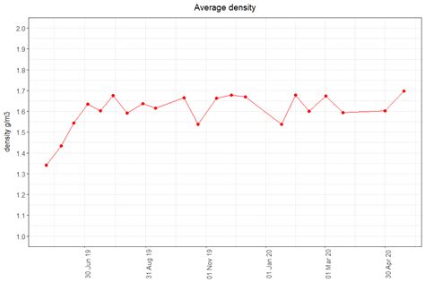Ggplot2 How To Set Date Breaks To The 1st Of Each Month In Ggplots Stack Overflow