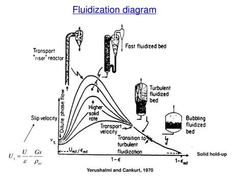 Ppt Introduction To Gas Solid Fluidized Bed Reactors Powerpoint Presentation Id 6598827