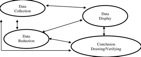 Data Analysis Framework Of Miles And Huberman Download Scientific Diagram