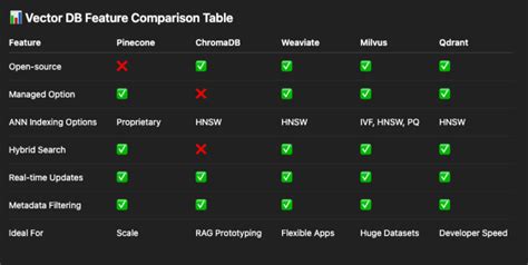 Ultimate Guide To Vector Databases