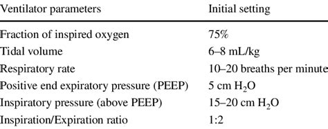Initial Ventilator Settings Used For Anesthesia Download Scientific Diagram Initial Ventilator Settings Used For Anesthesia Download Scientific Diagram