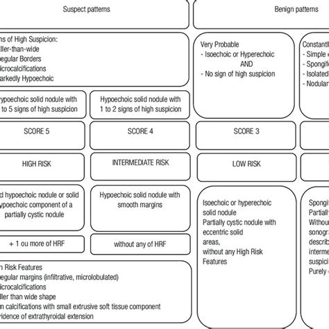 Pdf Reliability Of Thyroid Imaging Reporting And Data System Ti Rads And Ultrasonographic