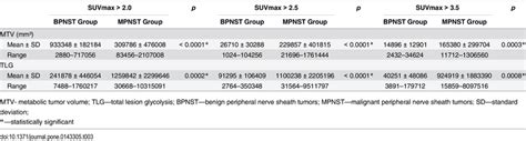 Metabolic Tumor Volume And Total Lesion Glycolysis Of Benign And Download Table