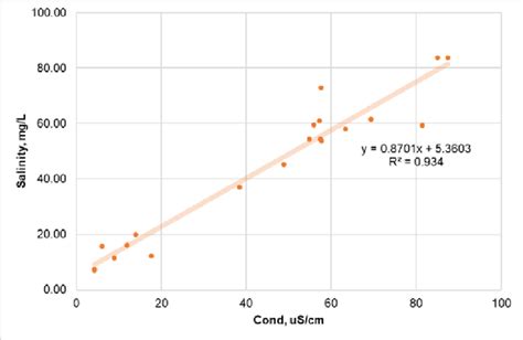 Dependency Between Water Electrical Conductivity And Salinity For The