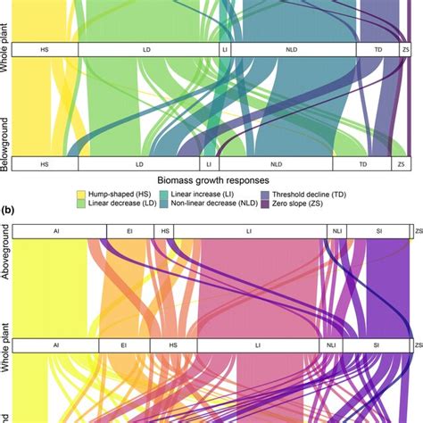 Alluvial Plot Describing The Association Between Above‐and Belowground