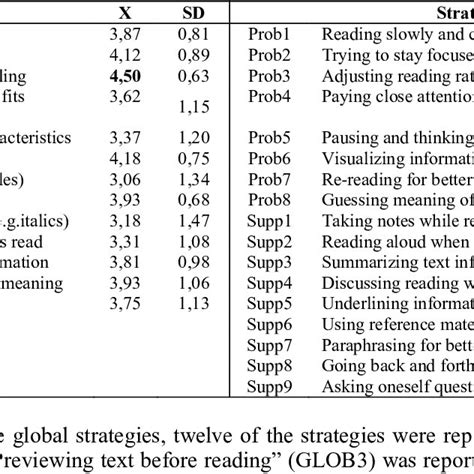 Pdf Metacognitive Awareness Of Academic Reading Strategies