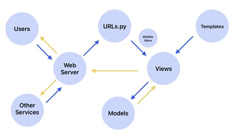 Django 프레임워크