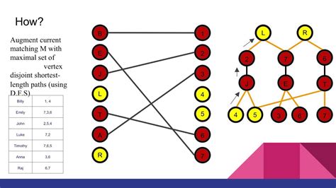 Hopcroftkarp Algorithm Youtube