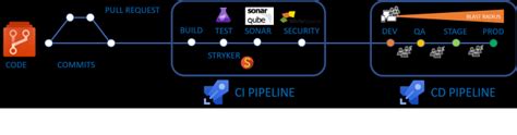 Create Devops Pipeline In Azure Devops And Gitlab By Kumar1112 Fiverr