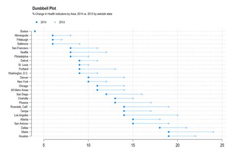 tutorial visualisasi data dumbbell plot di aplikasi stata by sekolah