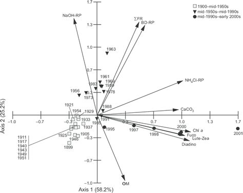 Principal Component Analysis Pca Biplot Indicating Three Periods Download Scientific Diagram