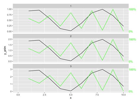 R Use Free Y Scale On First Axis And Fixed On Second Facet Grid Ggplot Stack Overflow