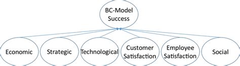 Conceptual Framework For The Success Of The Bc Model Download Scientific Diagram