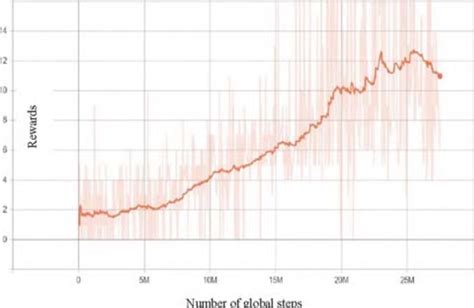 Figure 6 From Optimization Of Deep Reinforcement Learning With Hybrid