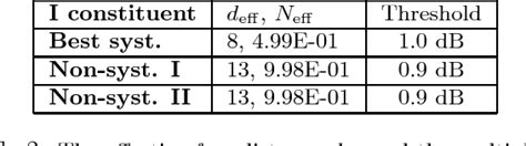 table 2 from design of turbo codes using high rate nonsystematic
