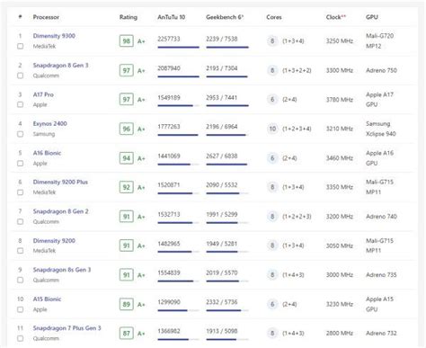เทยบ Snapdragon 8s Gen 3 และ Snapdragon 7 Gen 3 ตางกนยงไง รนไหนแรงกวา DroidSans
