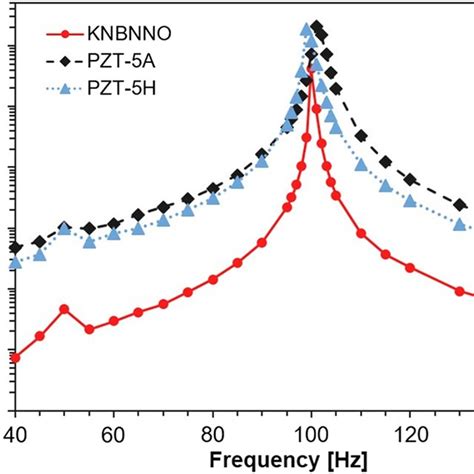 Dependence Of Piezoelectric Output Power Rms On Input Vibration