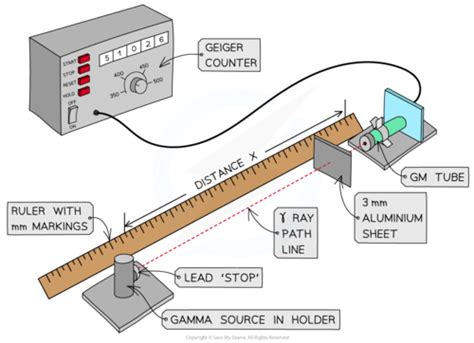 7 IGCSE Physics Radioactivity Flashcards Quizlet