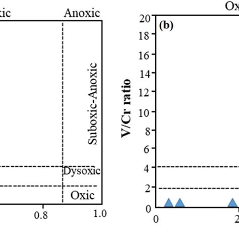 Plot Of Redox Sensitive Elements Showing Oxic Condition Vcr Versus A