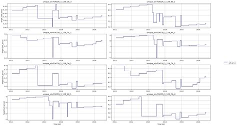 What If Forecasting Price Effects In Retail Nixtla