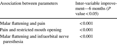 Follow Up Evaluation Inter Variable Relationship Download Scientific