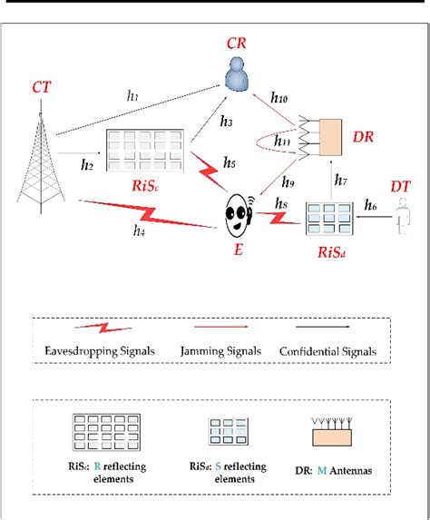 table 1 from ris aided physical layer security with full duplex jamming in underlay d2d networks