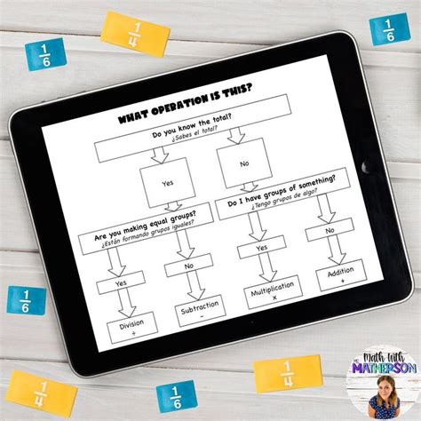 Flowchart For Word Problems In 5th And 6th Grade Math