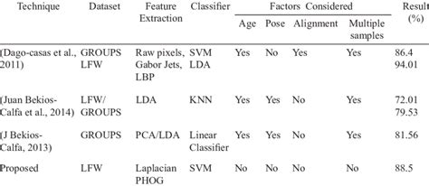 comparison of unconstrained face gender recognition techniques