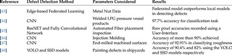 Defect Detection Methods In Manufacturing Download Scientific Diagram