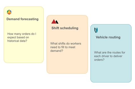 Link And Test Logistics Models For Demand Forecasting Shift Scheduling And Vehicle Routing