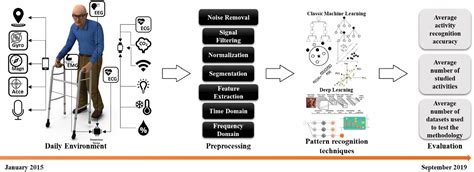 Human Activity Recognition Using Inertial Physiological And Environmental Sensors Parisa Rashidi