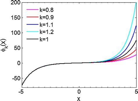 Graphical Representation Of The Nonlinear Function Download Scientific Diagram