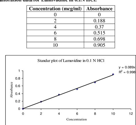 Table 1 From Formulation Development And Optimization Of Taste Masked Oral Disintegrating