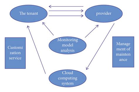 Cloud Computing Security Service Framework Download Scientific Diagram