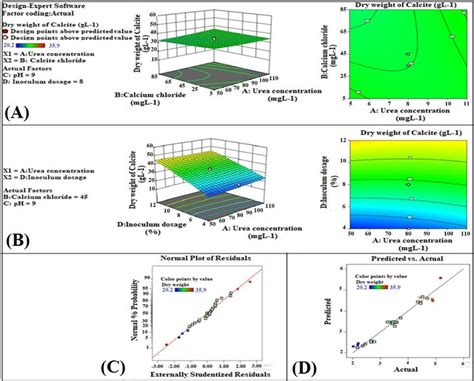 3 D And Contour Interactions Between The Different Variables For