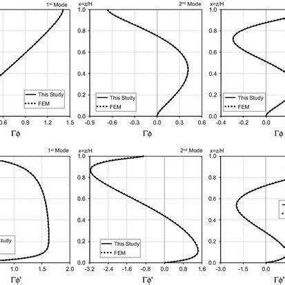 Modal Participation Factor MPF Normalized Mode Shapes And Mode Shape Download Scientific