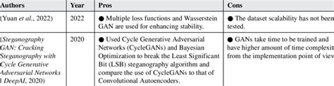 Various Deep Learning Gan Based Image Steganography Techniques