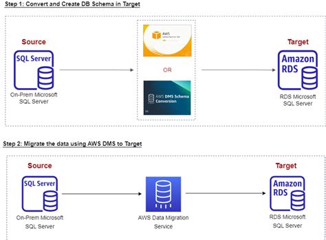Data Migration With Aws Dms And Terraform Iac