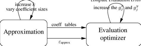 Automated Implementation Flow Download Scientific Diagram