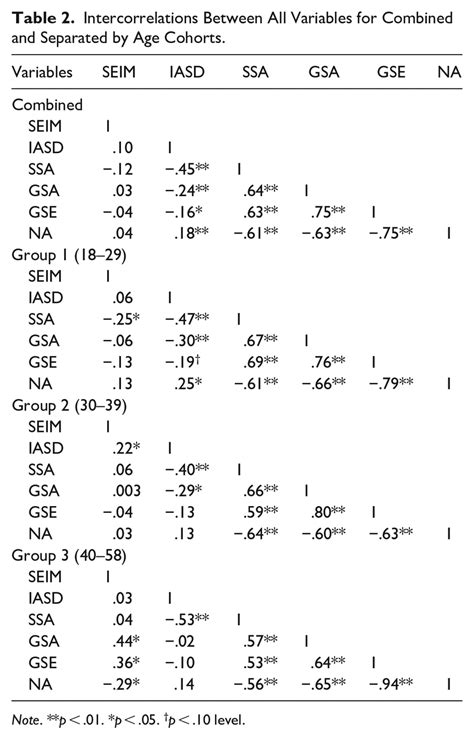 Intercorrelations Between All Variables For Combined And Separated By Download Scientific