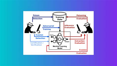 Machine Learning Adversarial Attacks And Defense Analytics Vidhya
