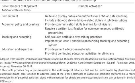 Table 1 From Outpatient Antibiotic Use And The Need For Increased Antibiotic Stewardship Efforts