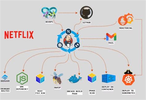 Kaushik On Linkedin Devsecops Cicd Kubernetes Docker