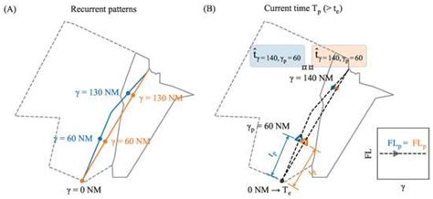 Aerospace Mdpi On Linkedin Trajectory Predictor And Conflict Detection Figures Of Merit For A…